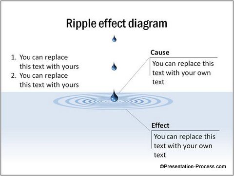 Handy Ripple Effect Diagram In Powerpoint Presentation Process